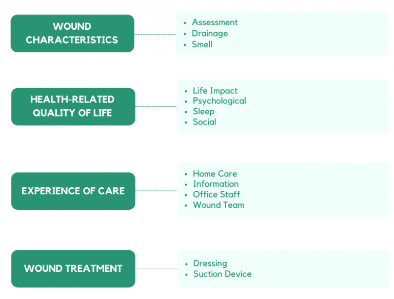 WOUND-Q | Q-Portfolio - MEASURING WHAT MATTERS TO PATIENTS