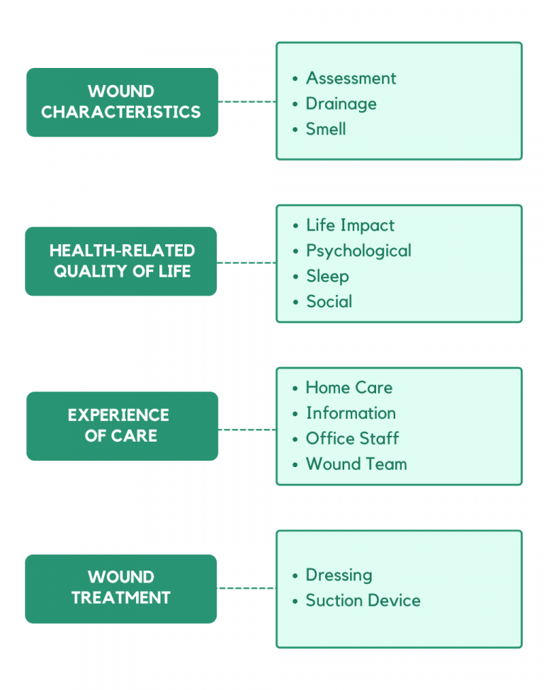 WOUND-Q | Q-Portfolio - MEASURING WHAT MATTERS TO PATIENTS